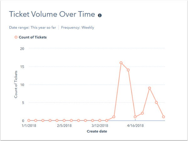 Como utilizar o dashboard de atendimento ao cliente no HubSpot • NA5